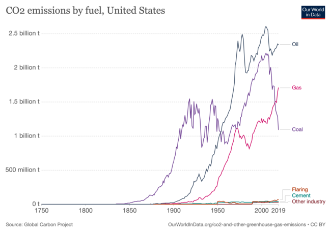 U.S. CO2 emissions by fuel type, as of 2019