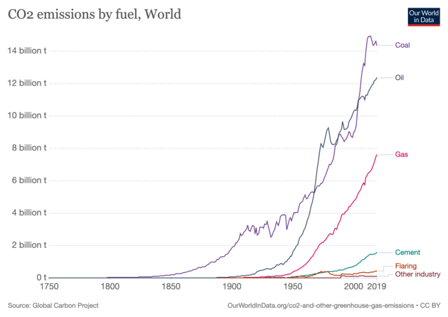 Global emissions by fuel type, as of 2019
